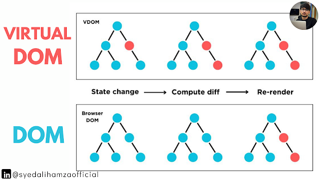 Understanding the DOM and Virtual DOM - Ali Hamza Understanding the DOM and Virtual DOM - Ali Hamza